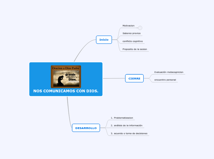 NOS COMUNICAMOS CON DIOS. - Mind Map